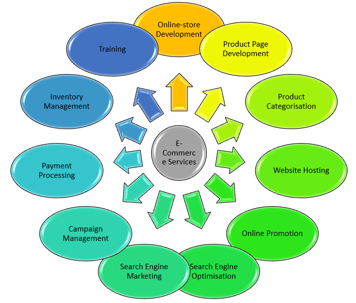 eCommerce Services for Startups & Brands - BrandLoom