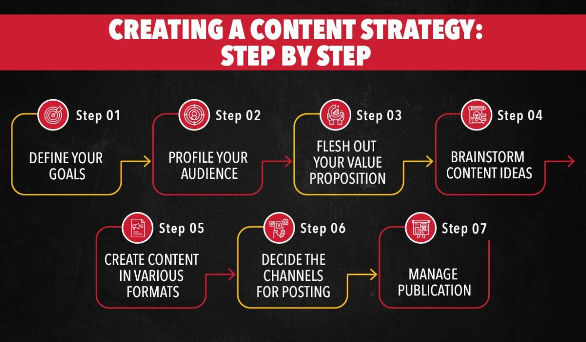 What is Content Strategy and How to Make it Work | BrandLoom