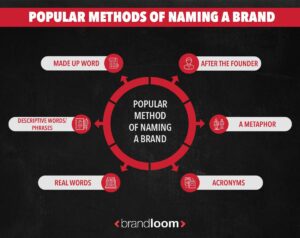 Leveraging Best Brand Name Ideas to Find Unique Brand Names