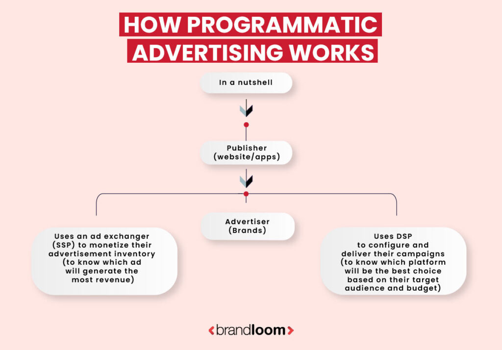 What is Programmatic Advertising | BrandLoom