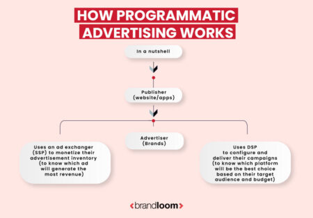 What is Programmatic Advertising | BrandLoom