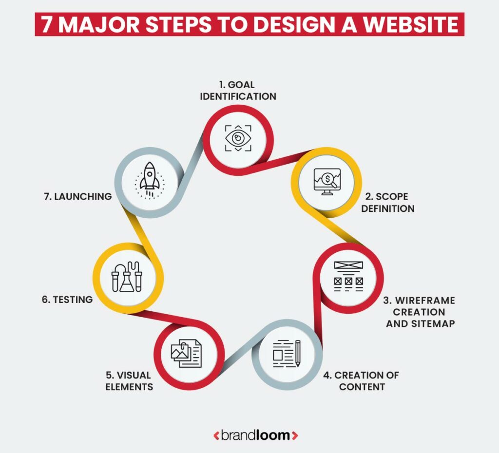 3 Different Types of Web Designs for Your Business | BrandLoom