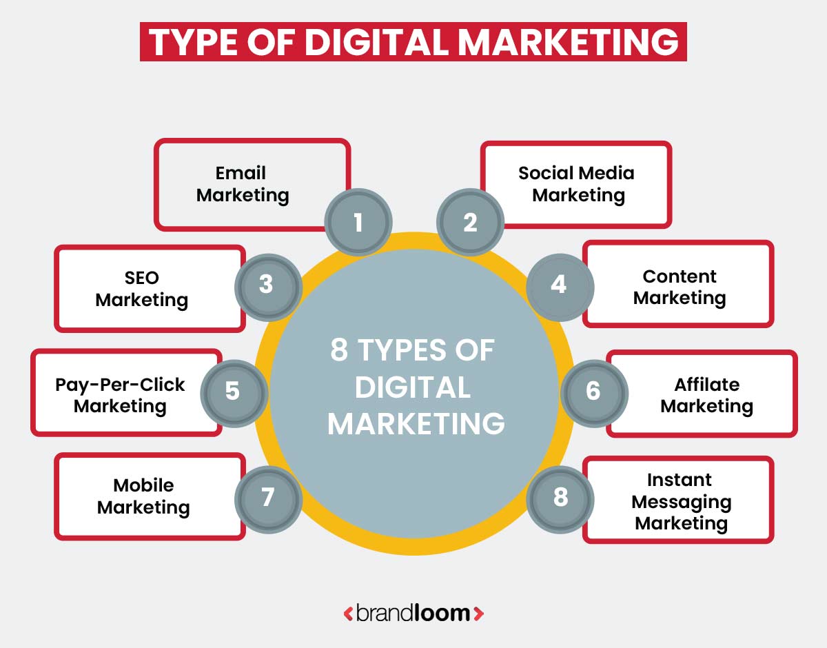 Digital Marketer's Toolbox: Different Types of Digital Marketing