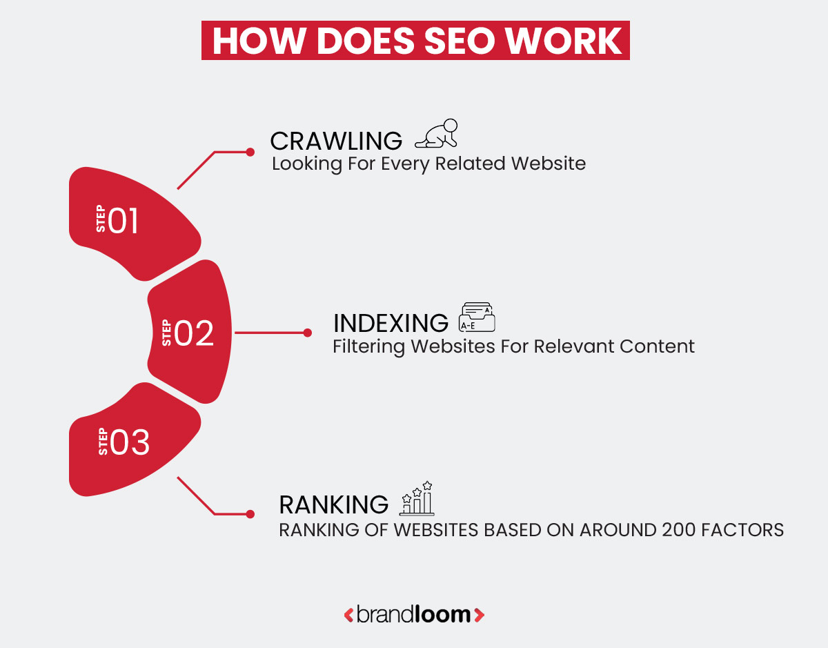 What is SEO and How Does it Work | BrandLoom