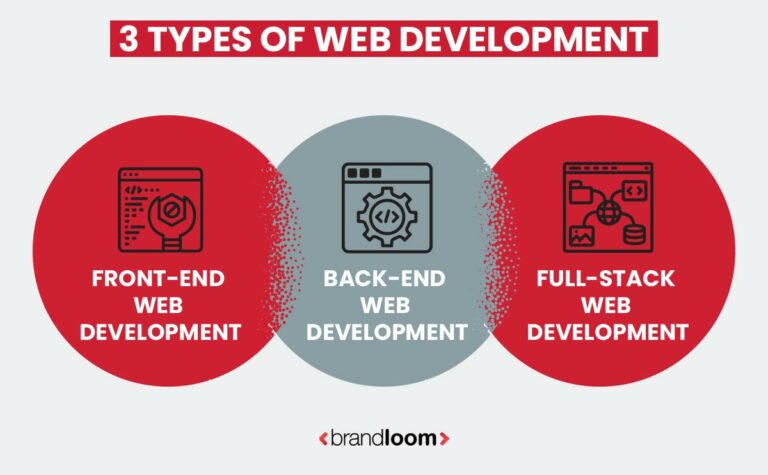 Three Types of Web Development: Which One is Right for You?