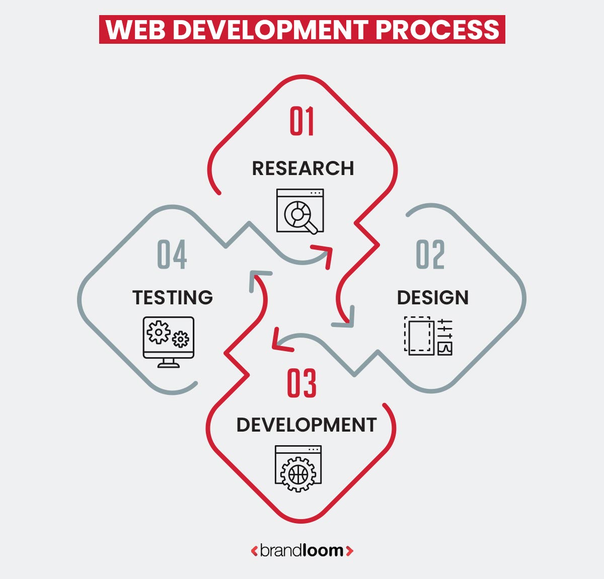 Three Types of Web Development: Which One is Right for You?