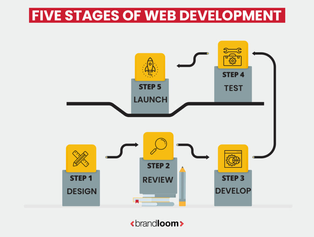 Three Types of Web Development: Which One is Right for You?