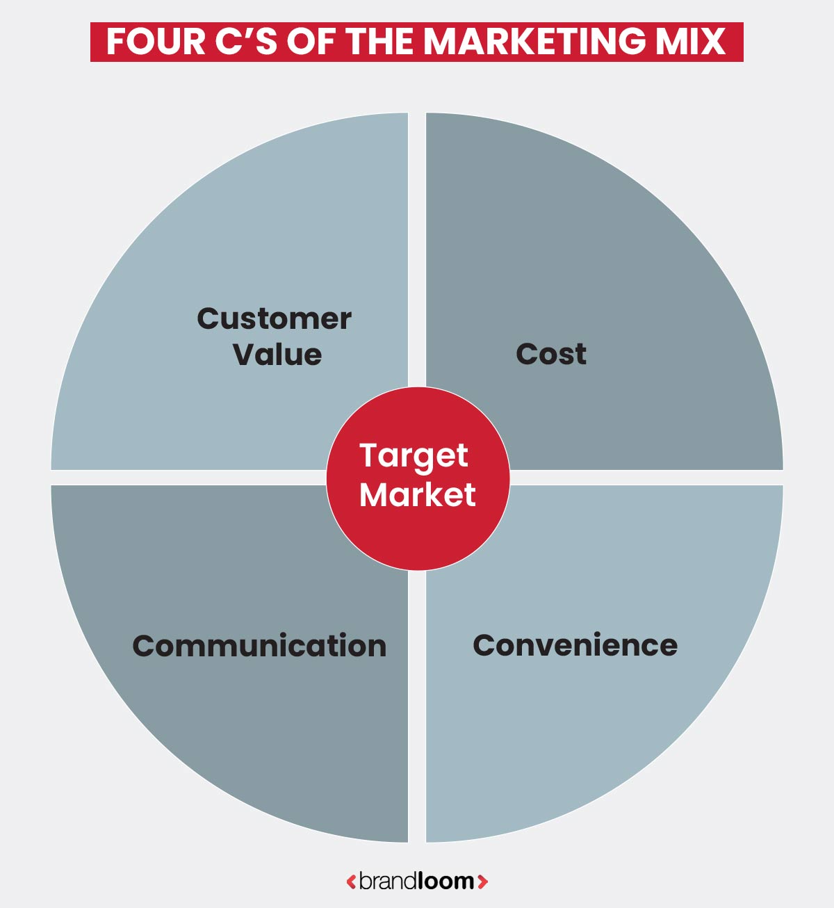 Marketing Mix - Your Recipe for Success! | BrandLoom