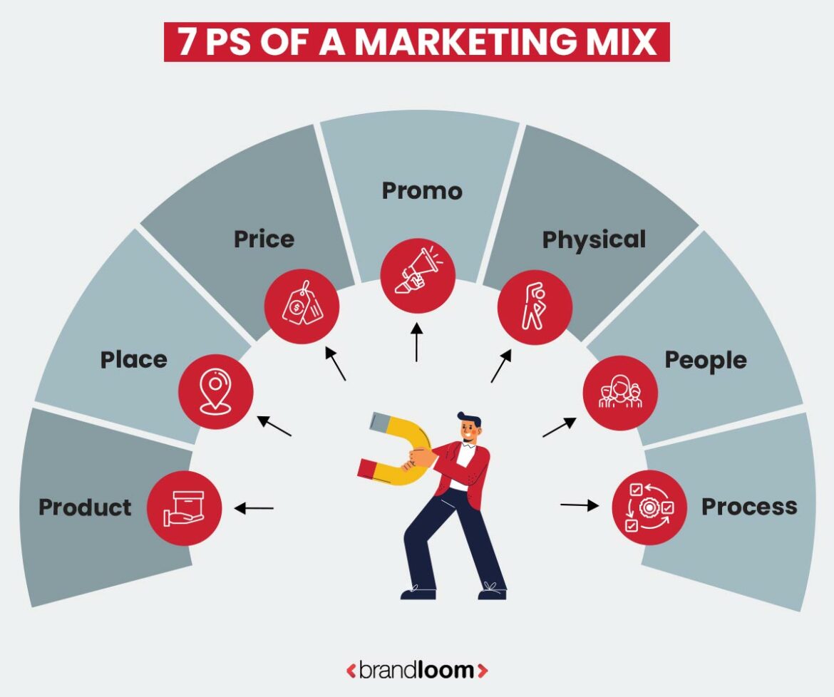 Marketing Mix - Your Recipe for Success! | BrandLoom