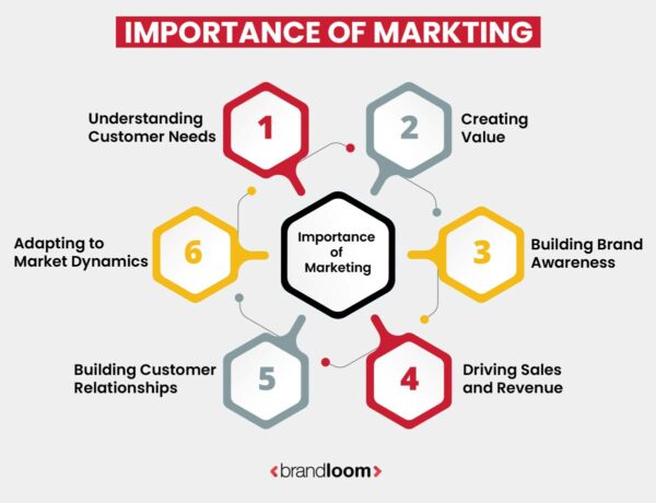 What is Marketing | BrandLoom Consulting