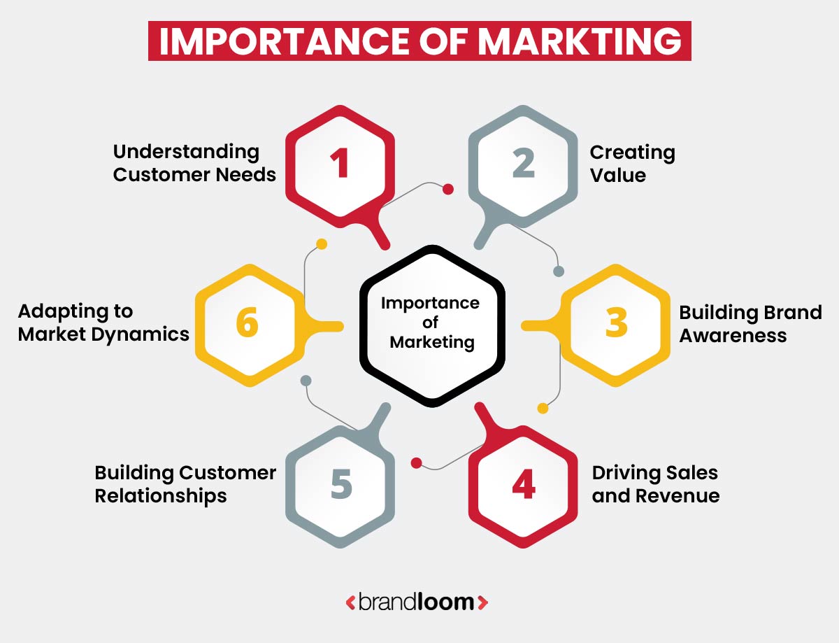 What is Marketing | BrandLoom Consulting