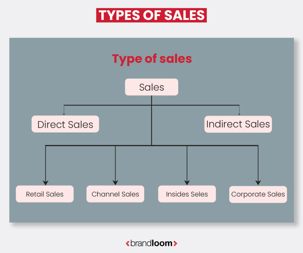 What is Sales | Importance of Sales for Your Business | BrandLoom