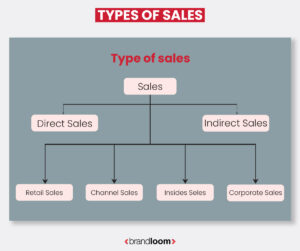 What is Sales | Importance of Sales for Your Business | BrandLoom