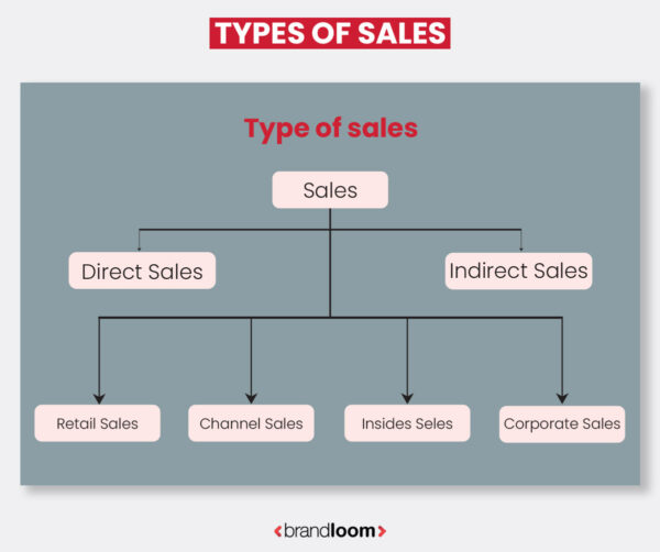 What is Sales | Importance of Sales for Your Business | BrandLoom