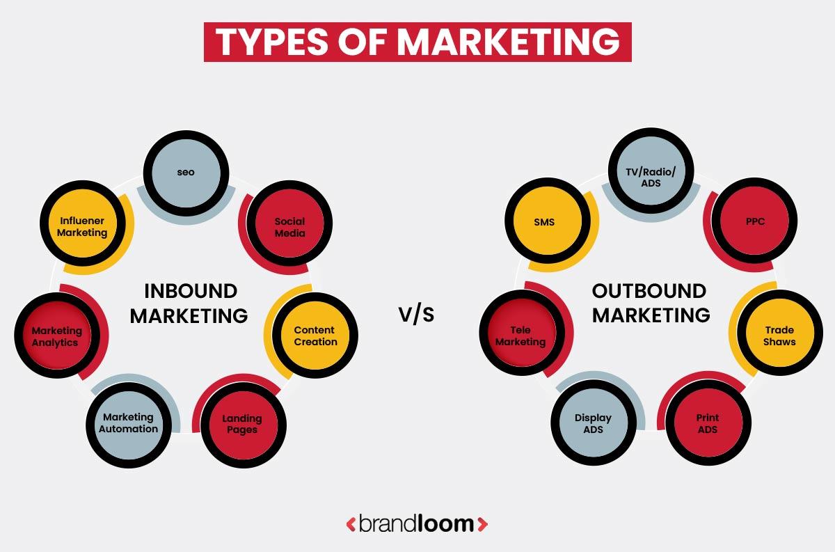 What is Marketing | BrandLoom Consulting