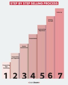 What is Sales | Importance of Sales for Your Business | BrandLoom