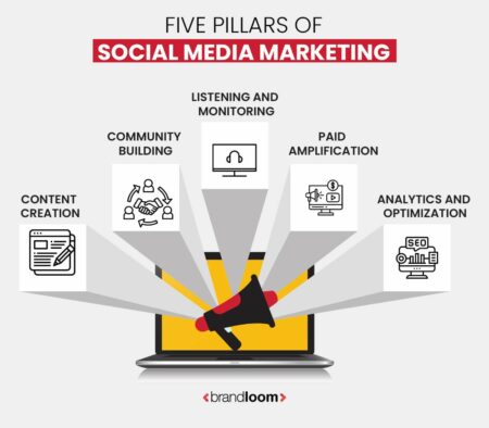 Demystifying Social Media Marketing - Roadmap to Digital Success