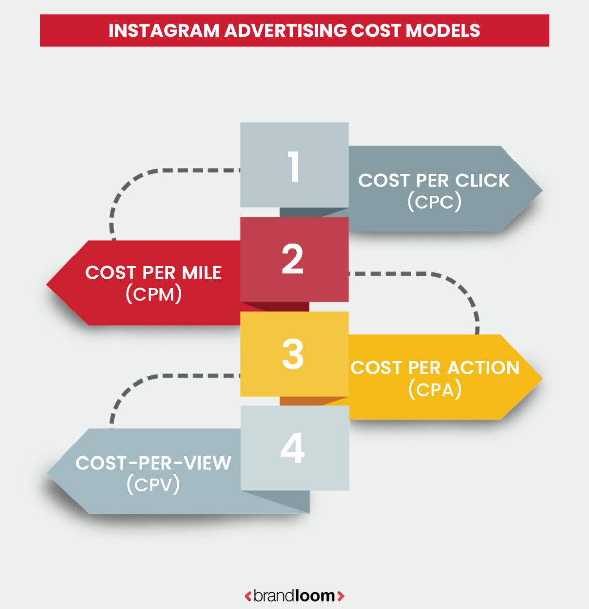 How Much do Instagram Ads Cost in India | BrandLoom Insights
