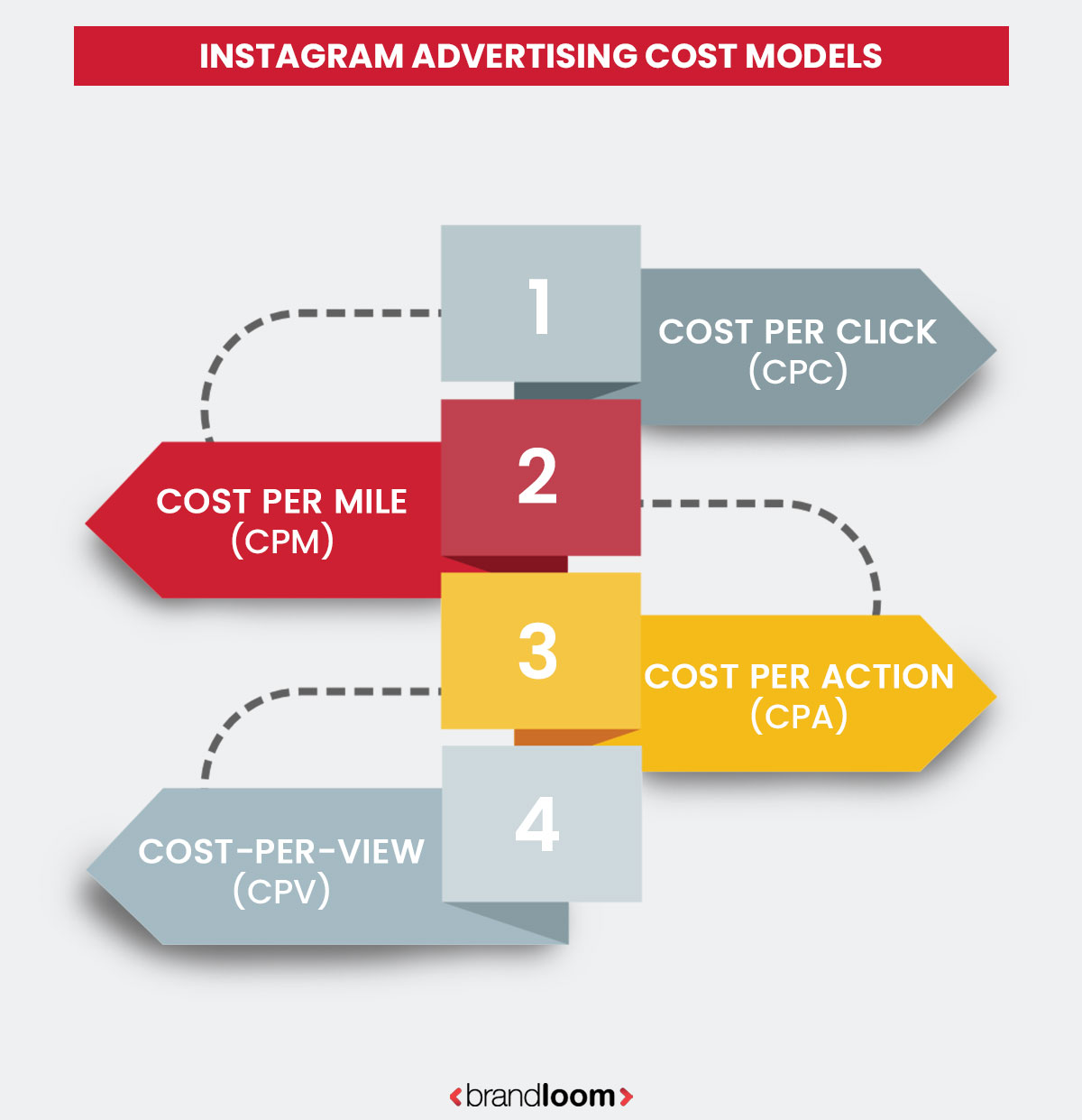 How Much do Instagram Ads Cost in India | BrandLoom Insights