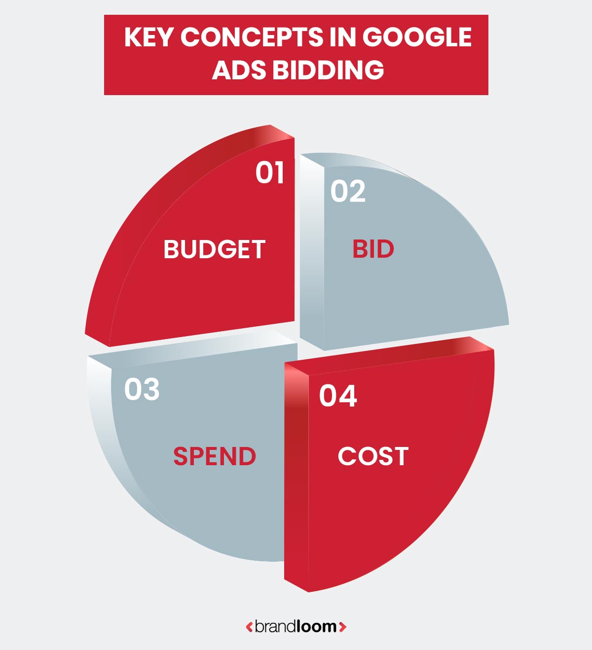 How Much Do Google Ads Cost in India? | BrandLoom Consulting