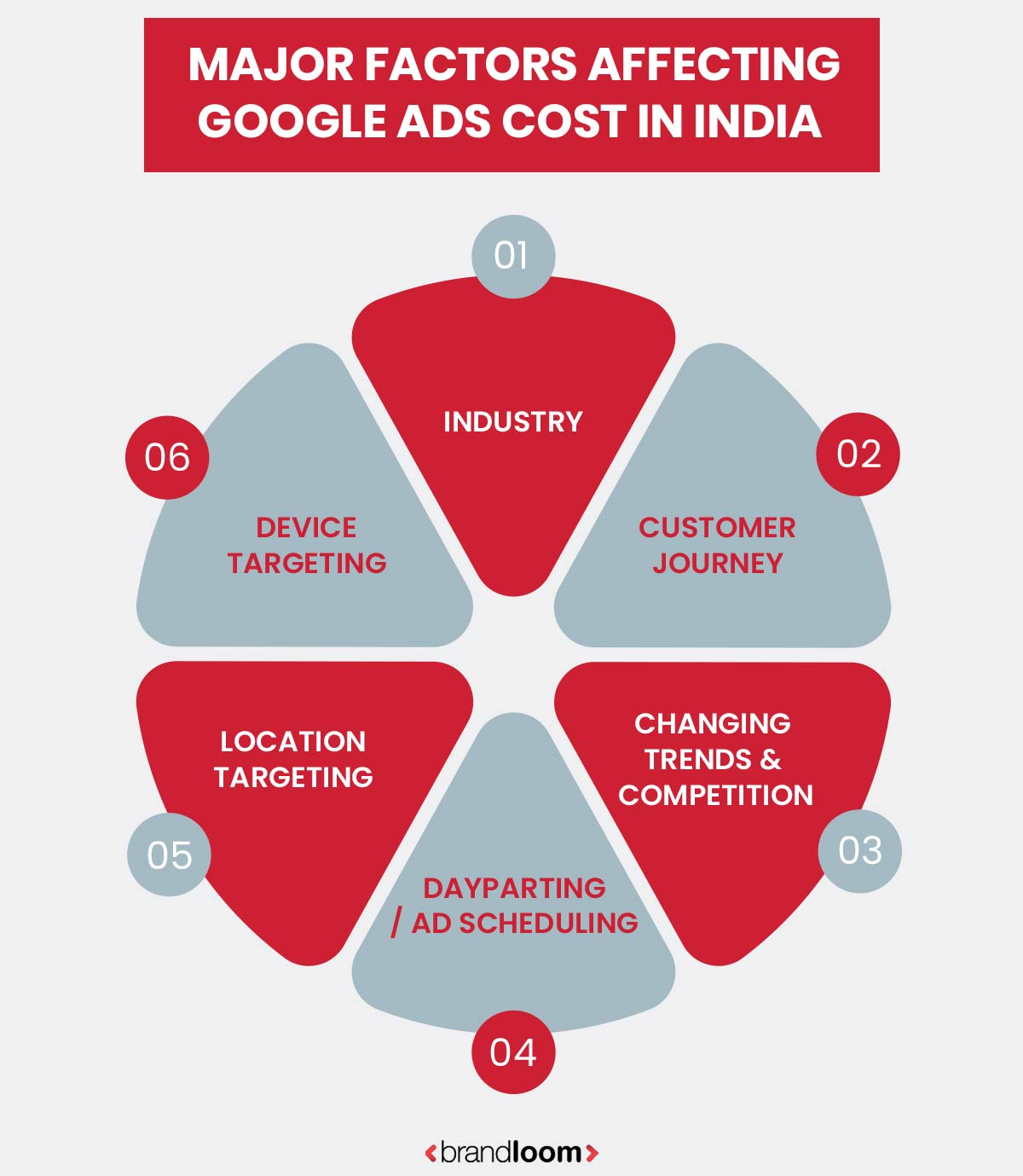 How Much Do Google Ads Cost in India? | BrandLoom Consulting