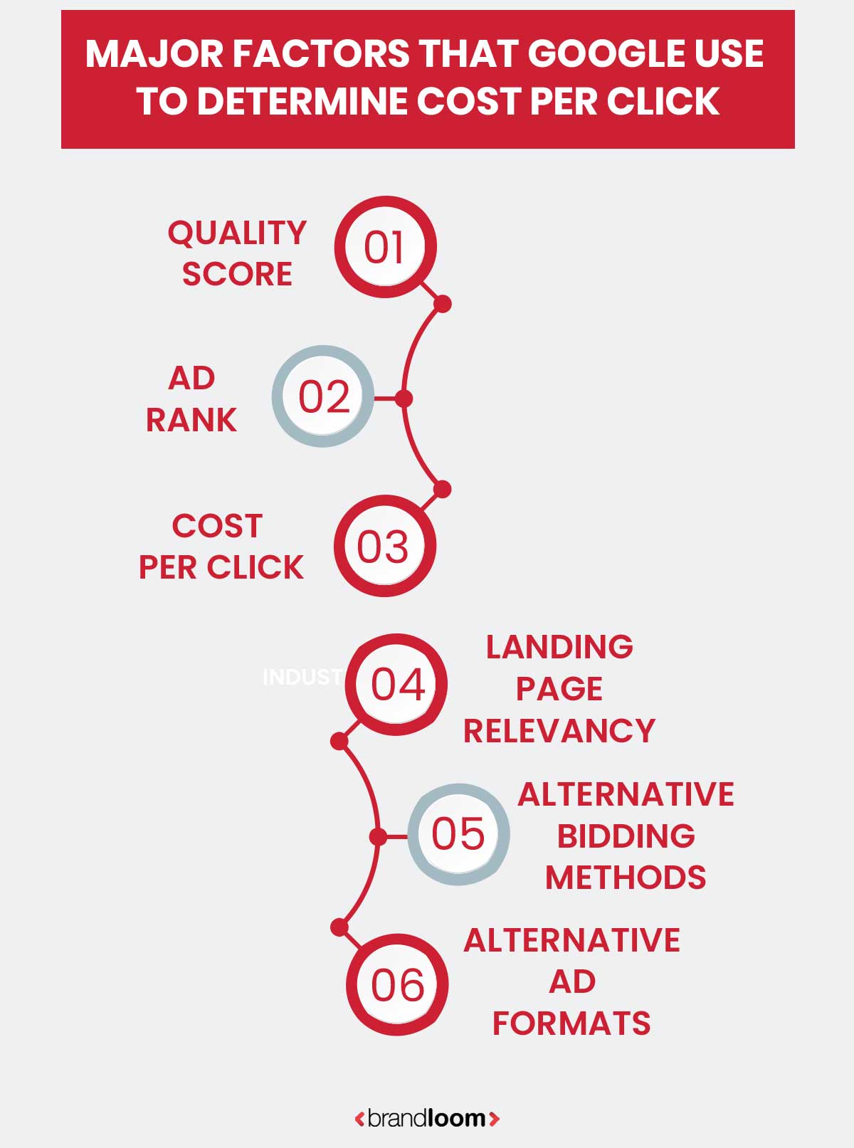 How Much Do Google Ads Cost in India? | BrandLoom Consulting