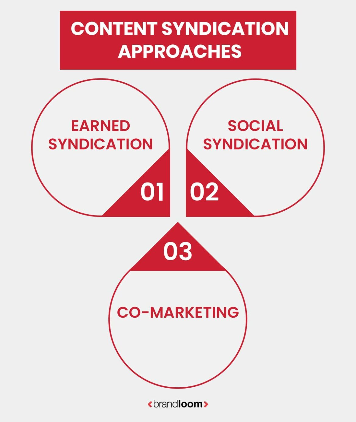 What is Content Syndication | Best Sites for Content Syndication